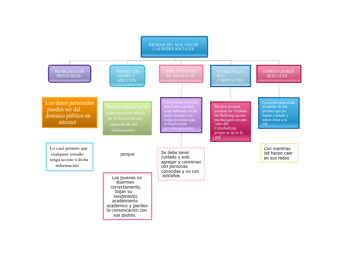 RIESGOS DEL MAL USO DE LAS REDES SOCI...- Mind Map RIESGOS DEL MAL USO DE LAS REDES SOCI...- Mind Map